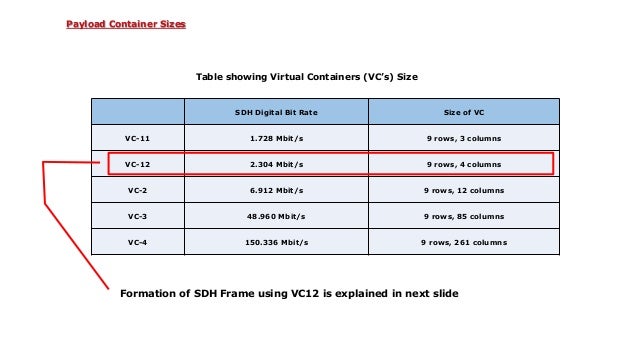 SDH Frame Structure
