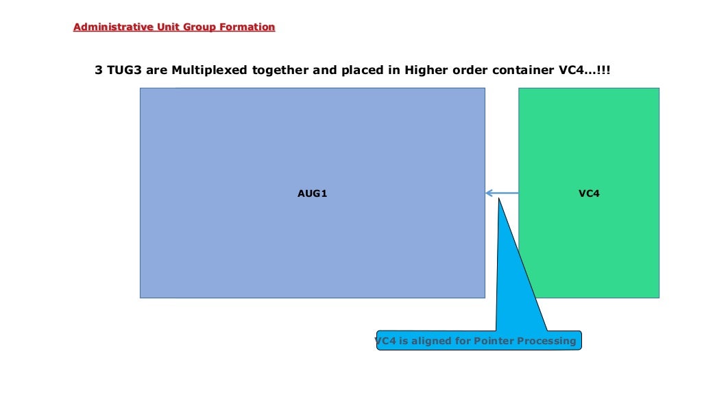 SDH Frame Structure