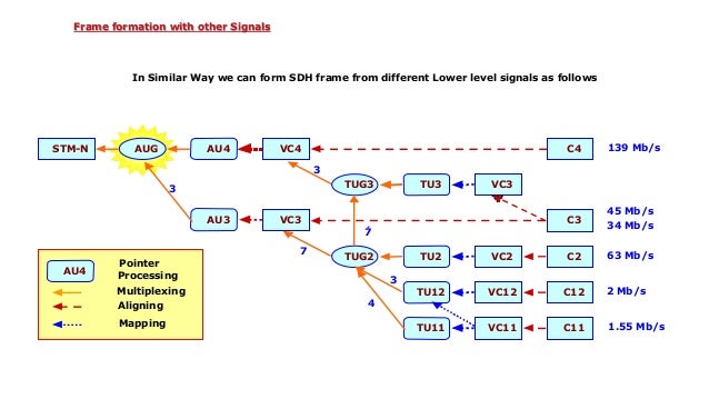 SDH Frame Structure