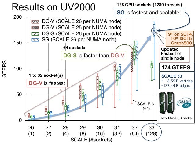Fast And Scalable Numa Based Thread Parallel Breadth First Search 