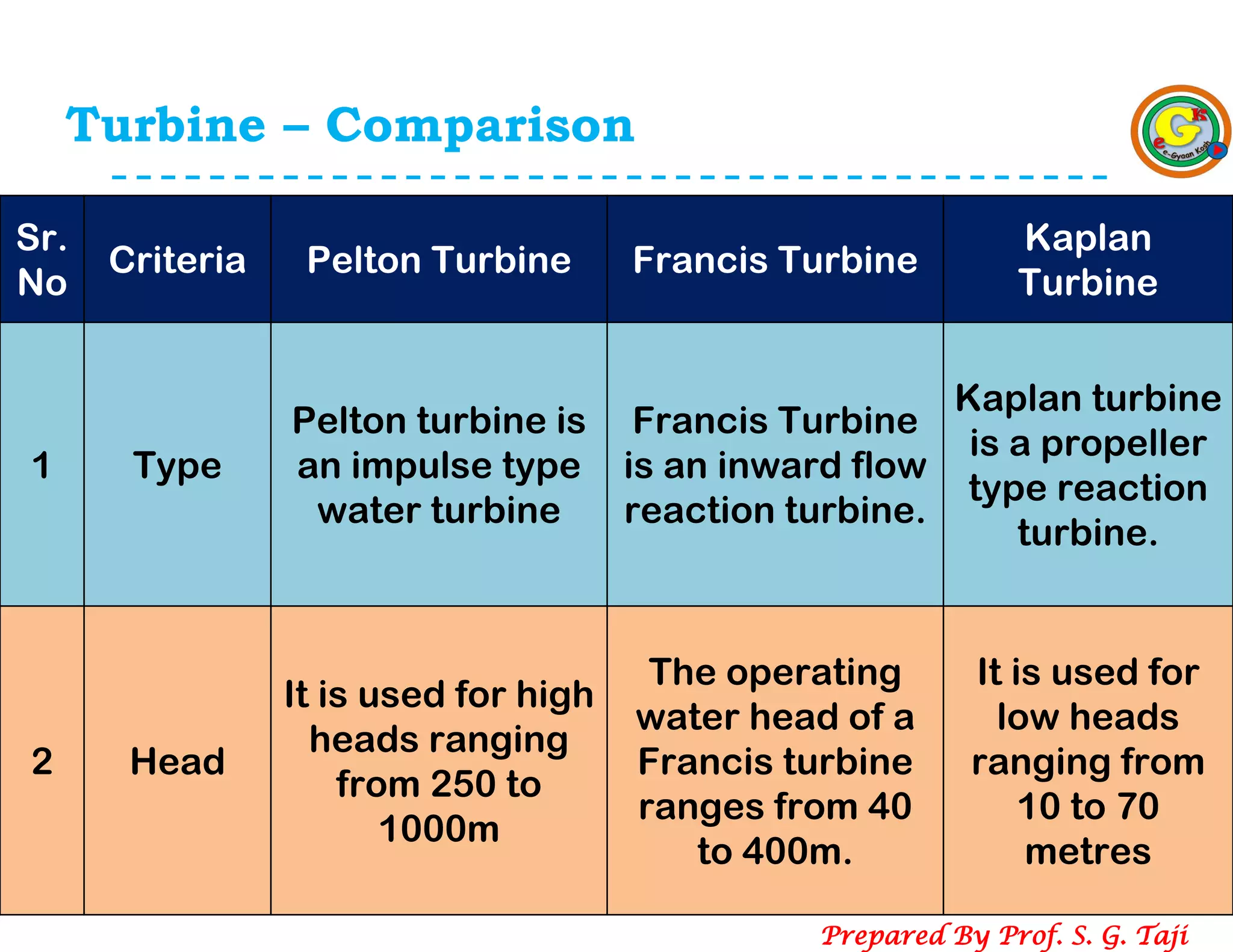 Selection of Turbine | Fluid Mechanics | PDF