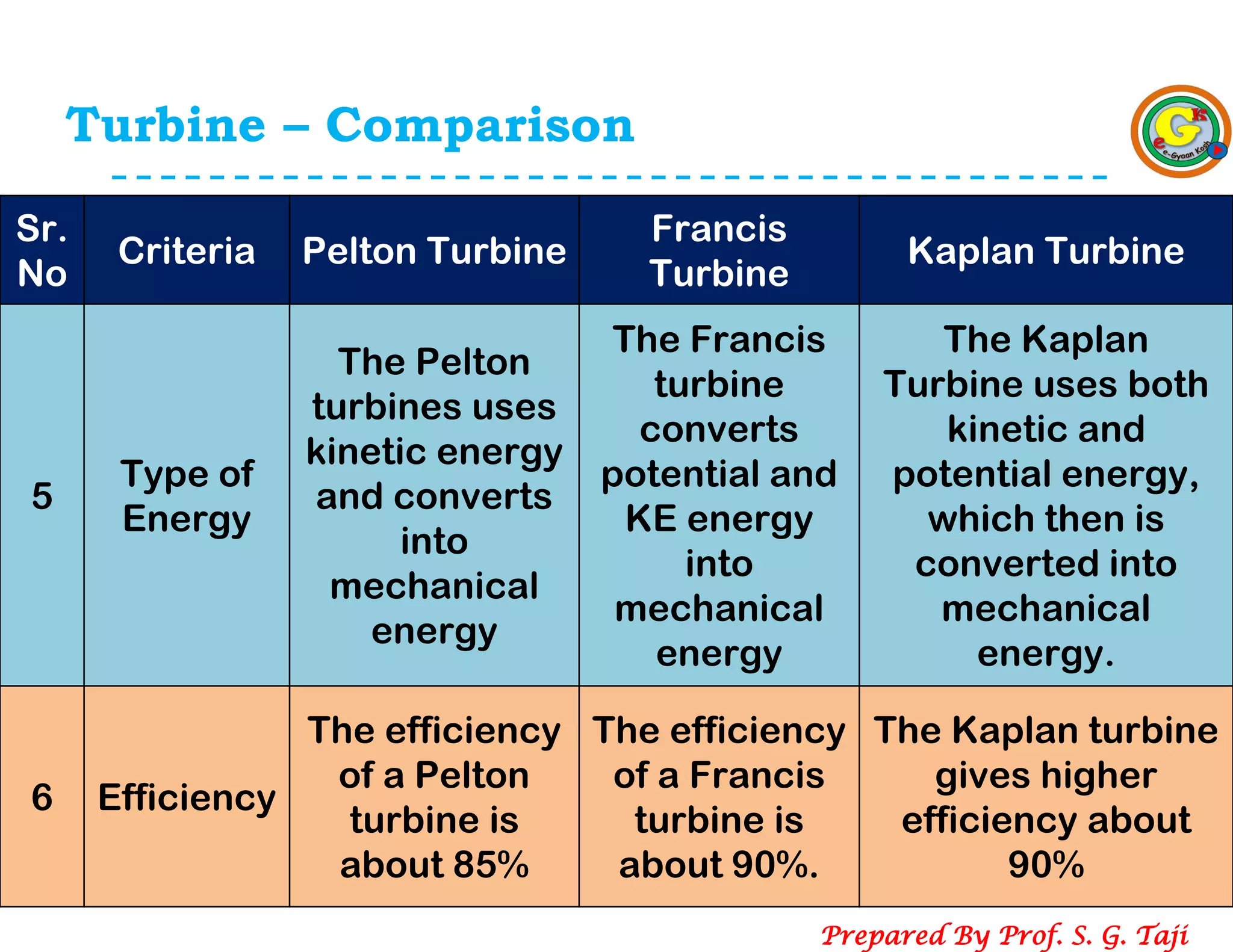 Selection of Turbine | Fluid Mechanics | PDF