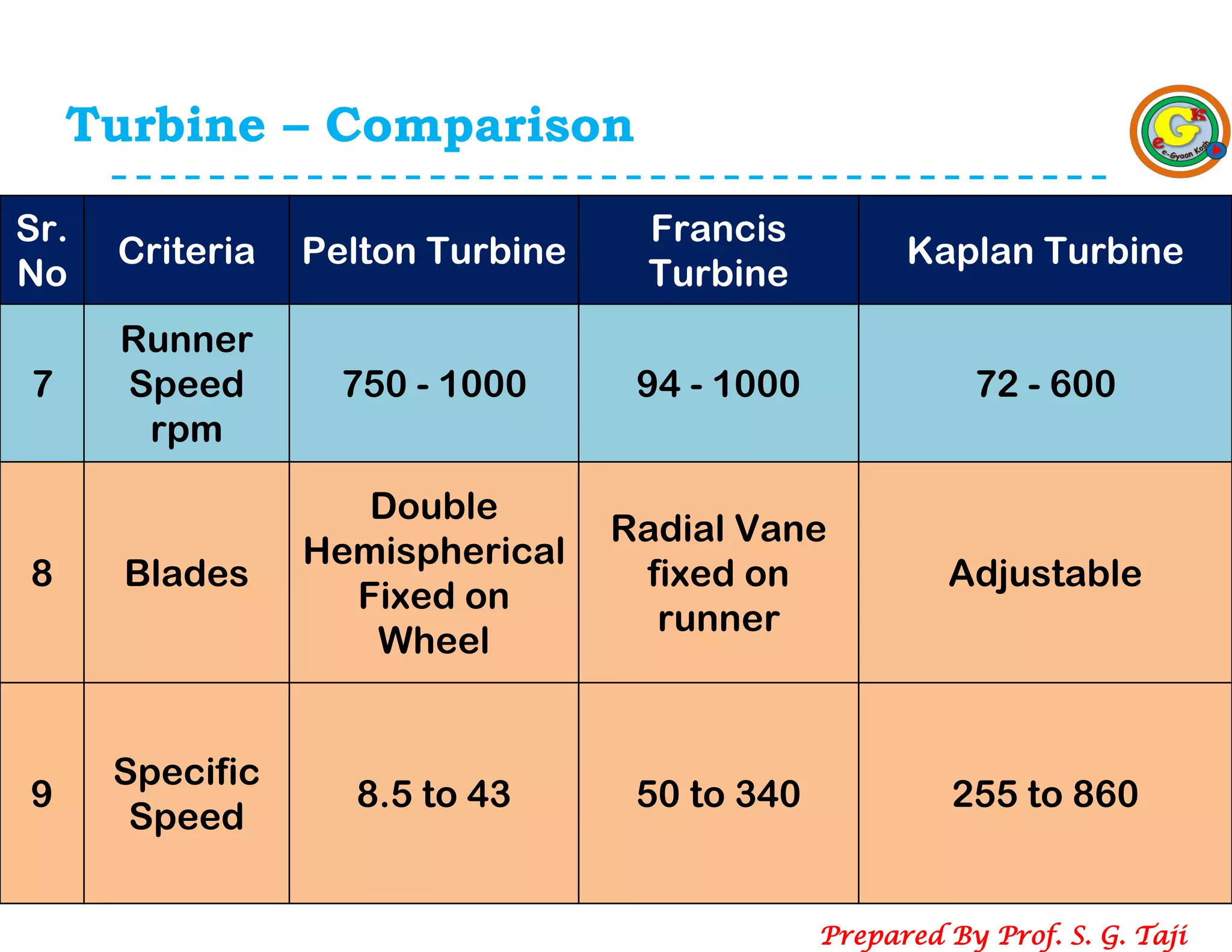 Selection of Turbine | Fluid Mechanics | PDF