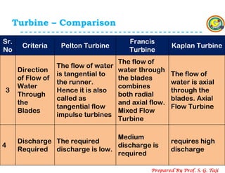 Selection of Turbine | Fluid Mechanics | PPT