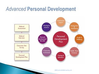 Advanced Personal Development linked in | PDF
