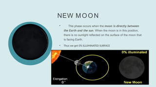 The Phases of the moon describing the phases carefully. | PPTX