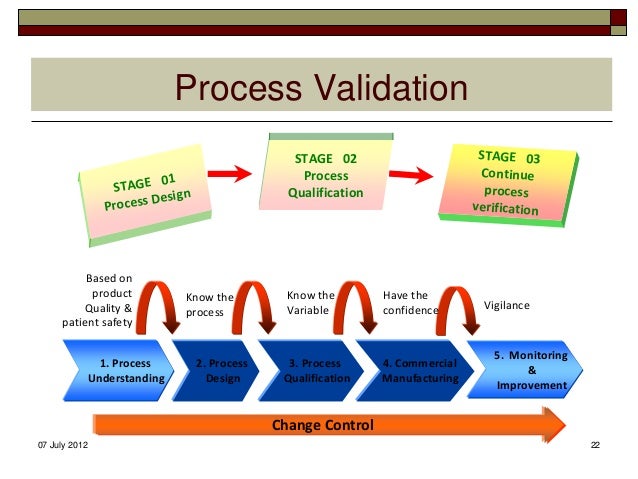 Qualification & Validation Concept & Terminology