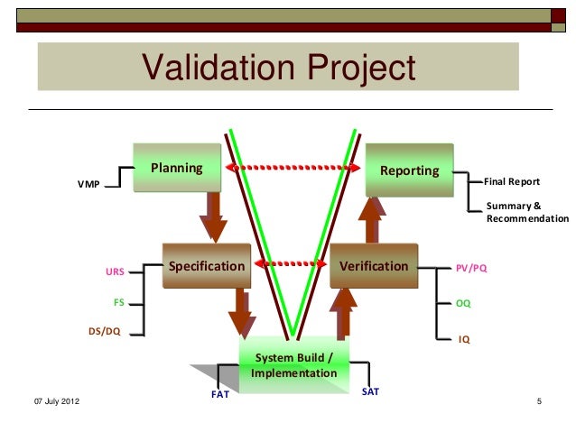 Qualification & Validation Concept & Terminology