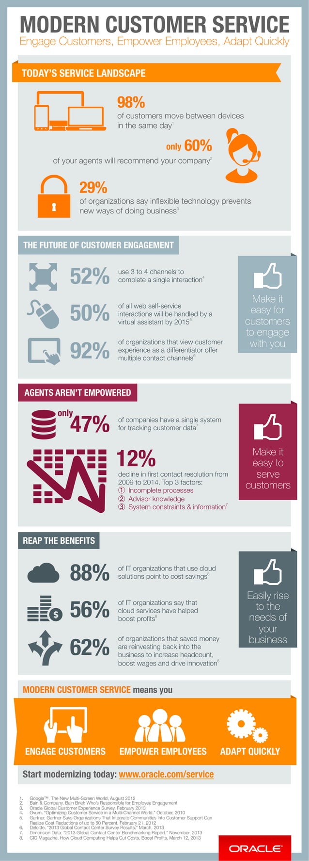 02 Modern Customer Service Infographic | PDF