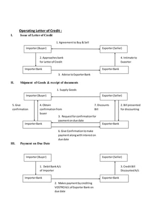 Letter of Credit Article | PDF