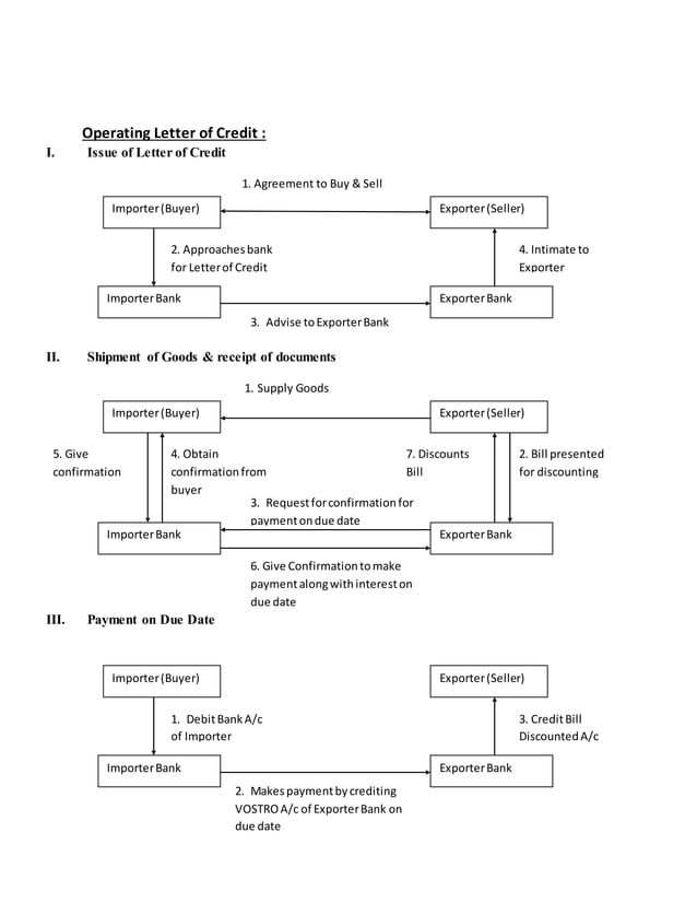 Letter of Credit Article | PDF