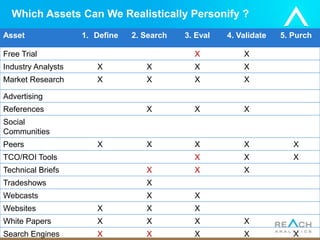 PersonaMarketing-Burlingame | PPT