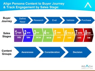 PersonaMarketing-Burlingame | PPT