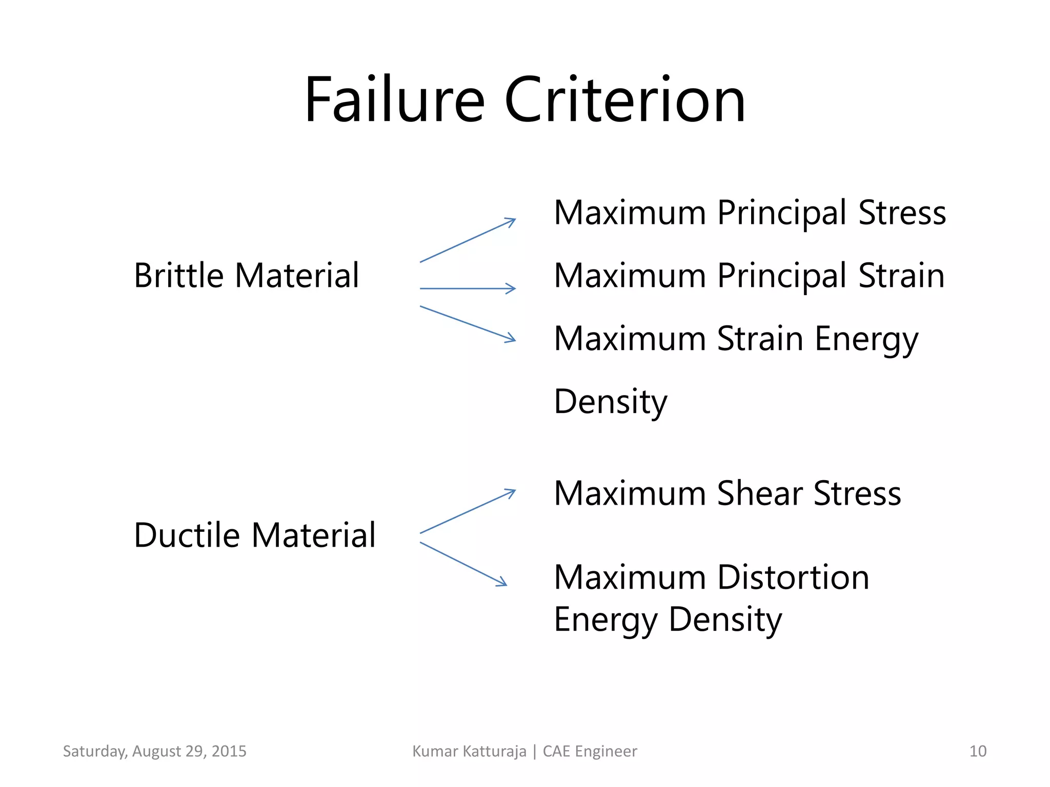 Theories of Failure | PPTX