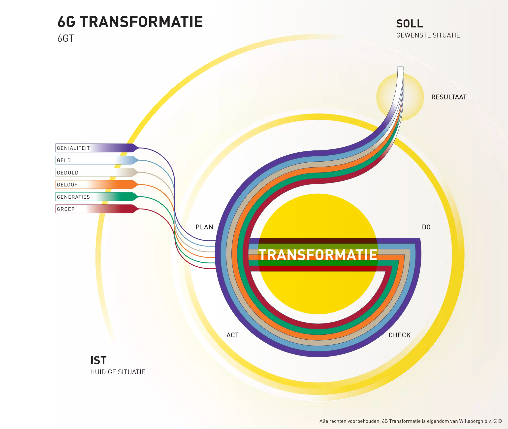 6G Transformatie | PDF