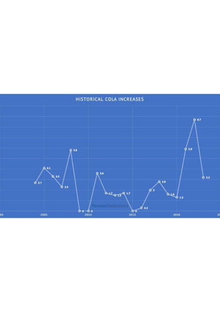 Historical Data of Social Security COLA Increase | PDF