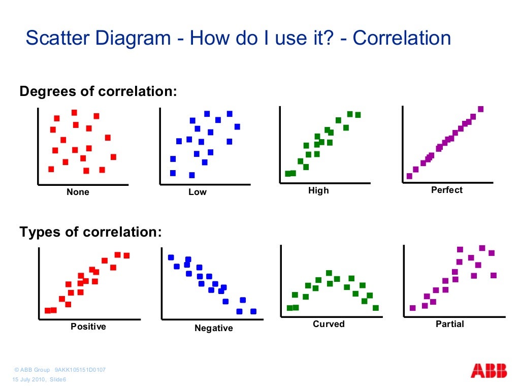 Scatter Diagram
