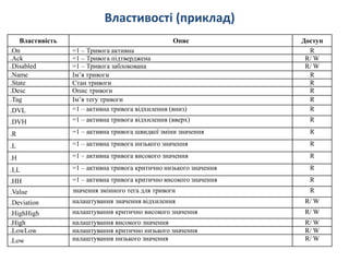 9 Приклади підсистеми тривожної сигналізації в SCADA Citect і SCADA ...