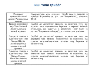 9 Приклади підсистеми тривожної сигналізації в SCADA Citect і SCADA ...