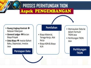 PROSES Perhitungan TKDN Aspek PENGEMBANGAN _"Alat-Alat Kesehatan". | PPTX