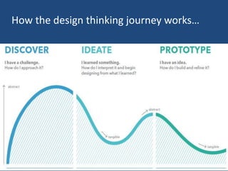 Design Thinking for Creative Confidence | PPTX