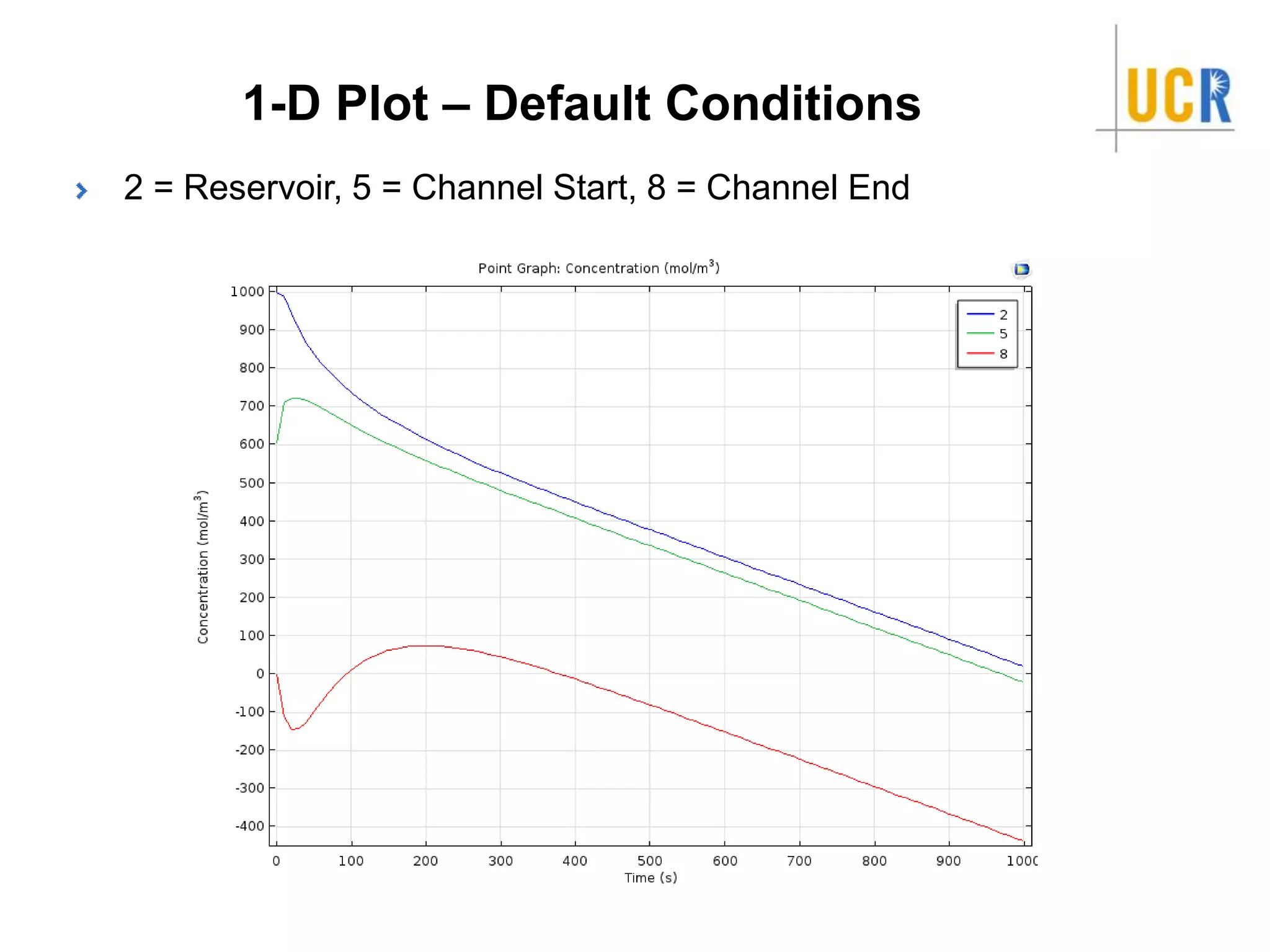 COMSOL - Nanoparticle Flow in Microneedle Channel | PPTX