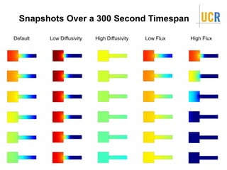 COMSOL - Nanoparticle Flow in Microneedle Channel | PPTX