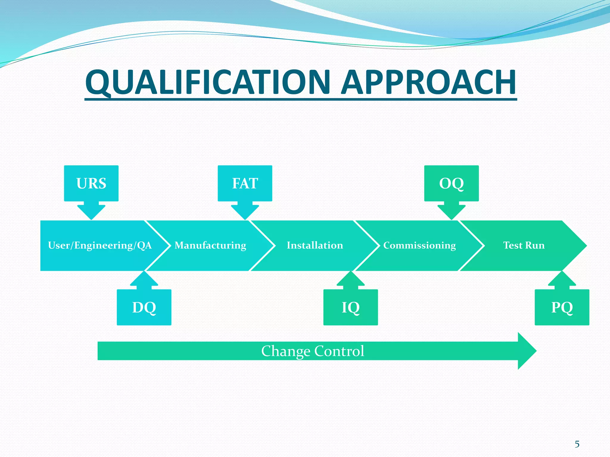 Qualification of Prefilled Syringe Machine | PPTX