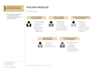 Challenger-Selling | PPT