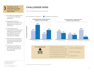 Challenger-Selling | PPT