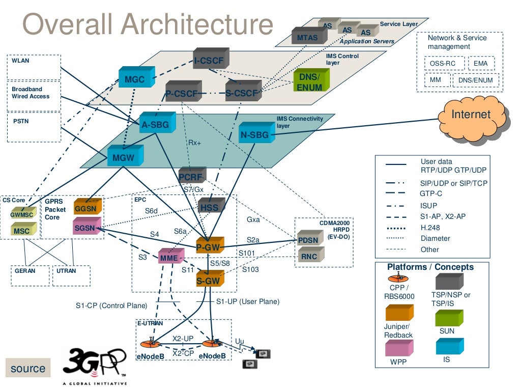 LTE Air Interface