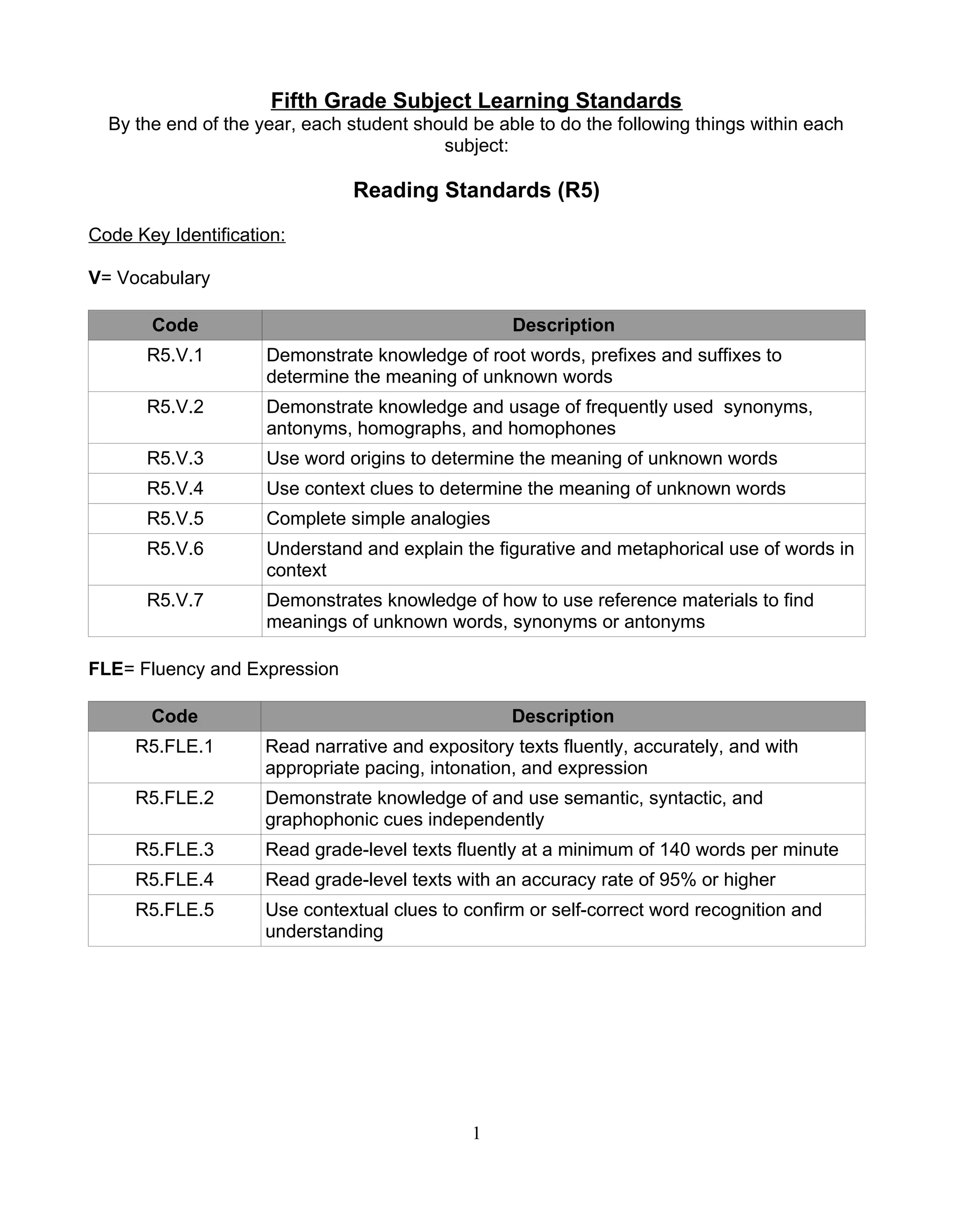 Fifth Grade Subject Learning Standards | PDF