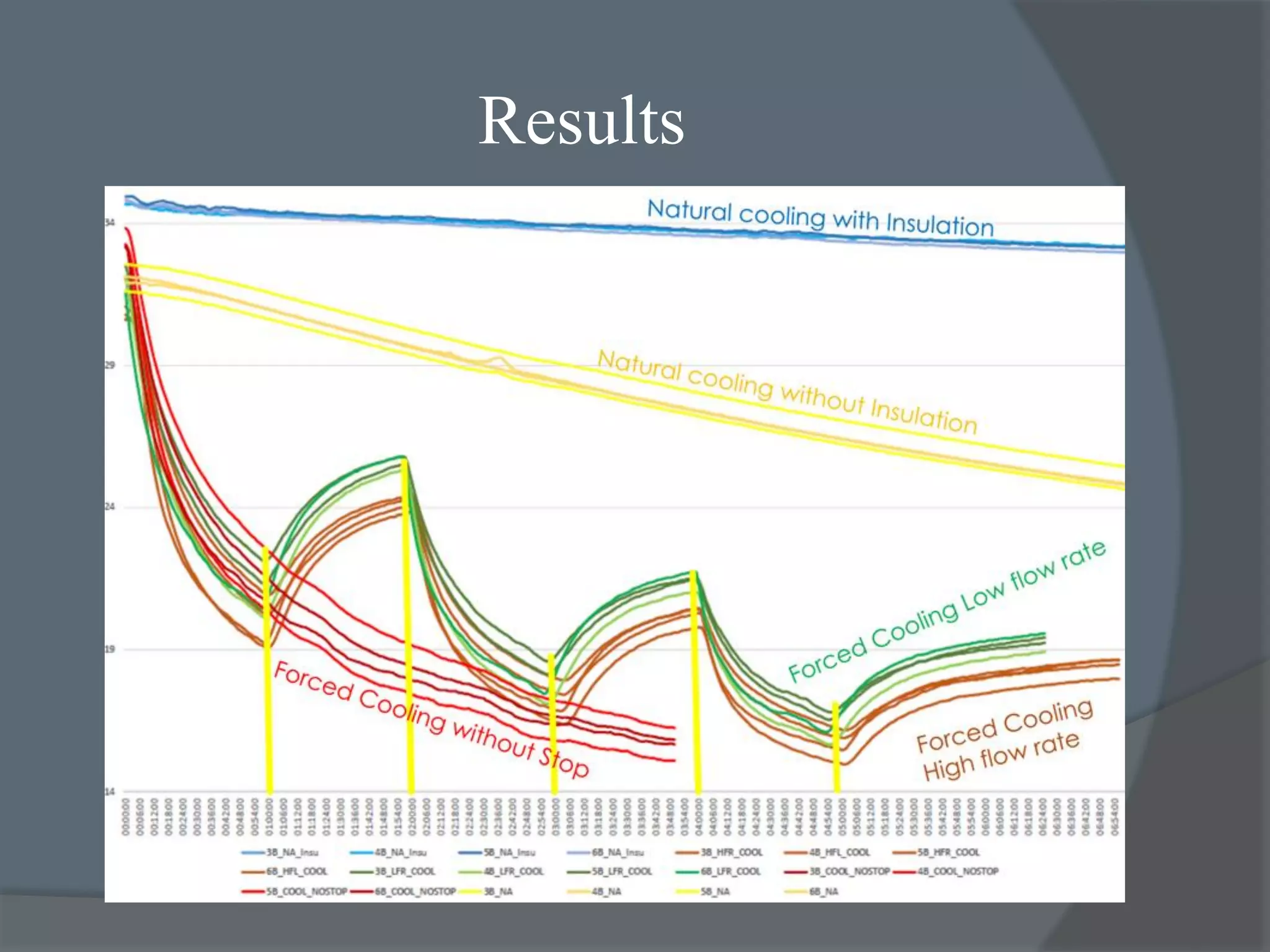 Heat discharge through forced cooling of phase change materials in ...