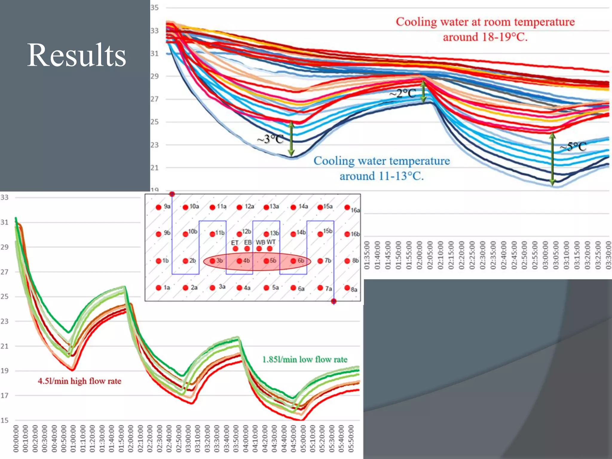 Heat discharge through forced cooling of phase change materials in concrete panels | PDF