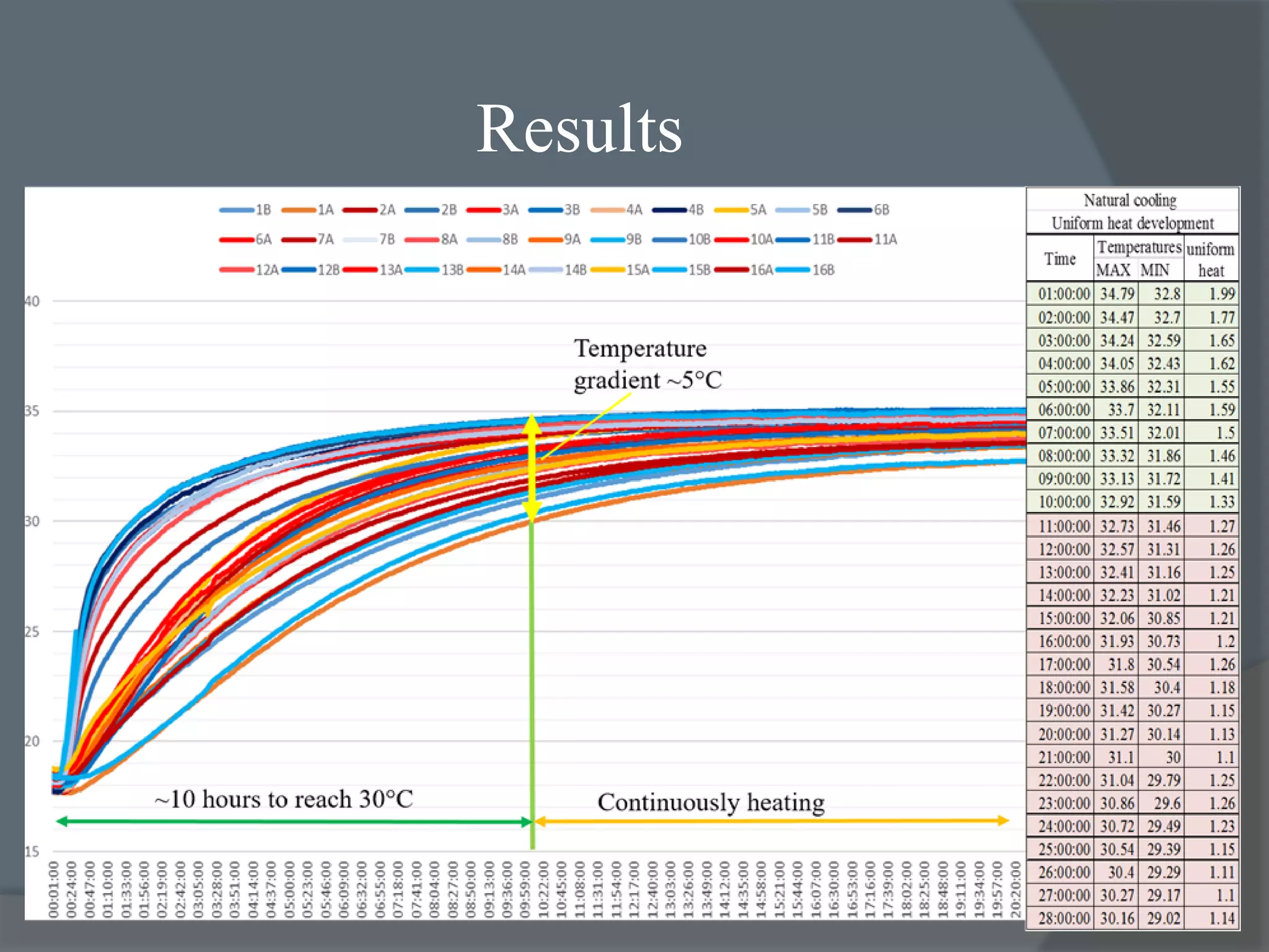 Heat discharge through forced cooling of phase change materials in ...