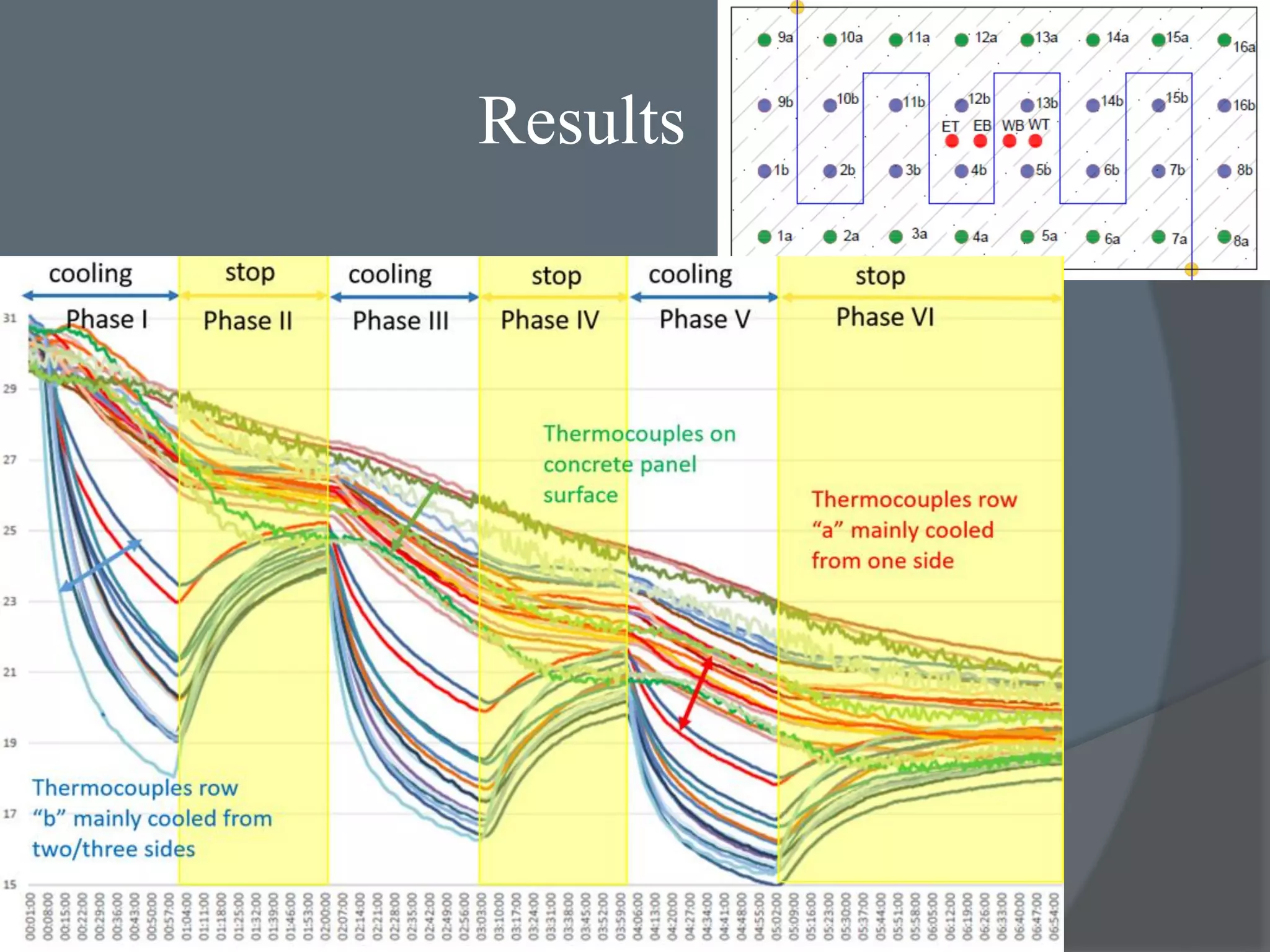 Heat discharge through forced cooling of phase change materials in ...