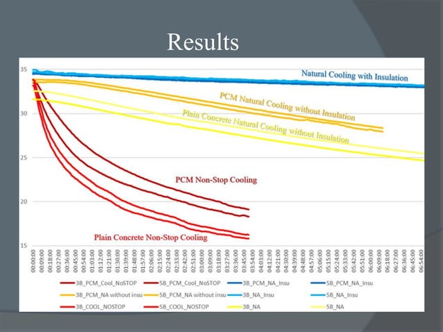 Heat discharge through forced cooling of phase change materials in ...