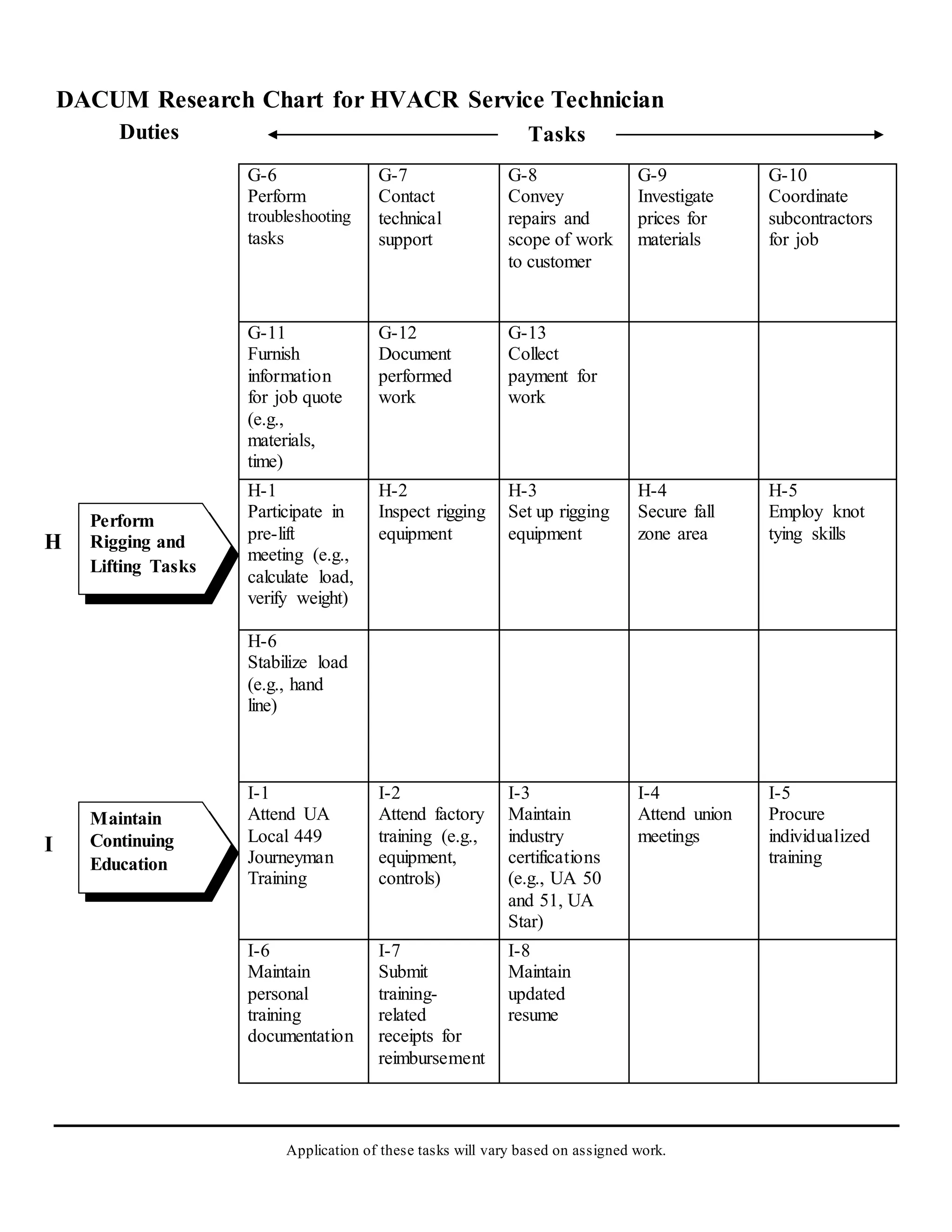 HVACR DACUM Research Chart | DOCX