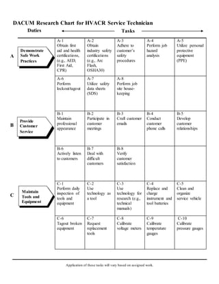 HVACR DACUM Research Chart | DOCX