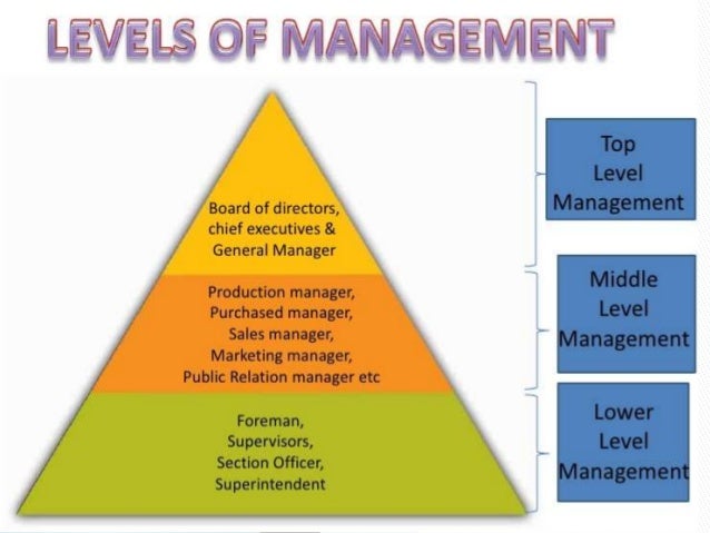 Levels of Management -Uzair Javed