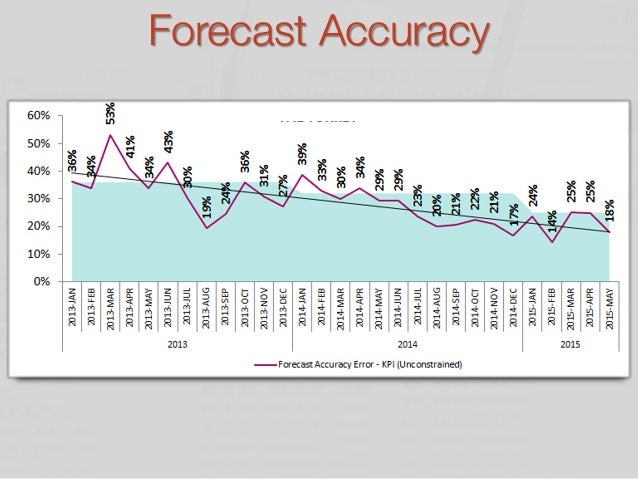 Improving Forecast Accuracy