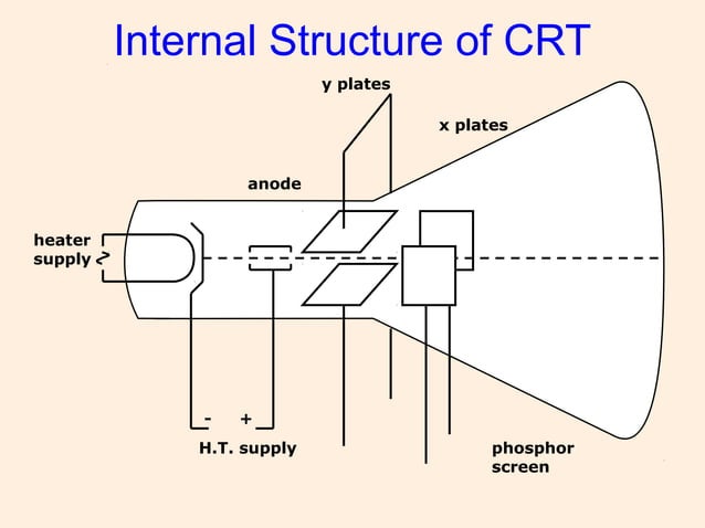 Cathode Ray Osciloscope | PPT