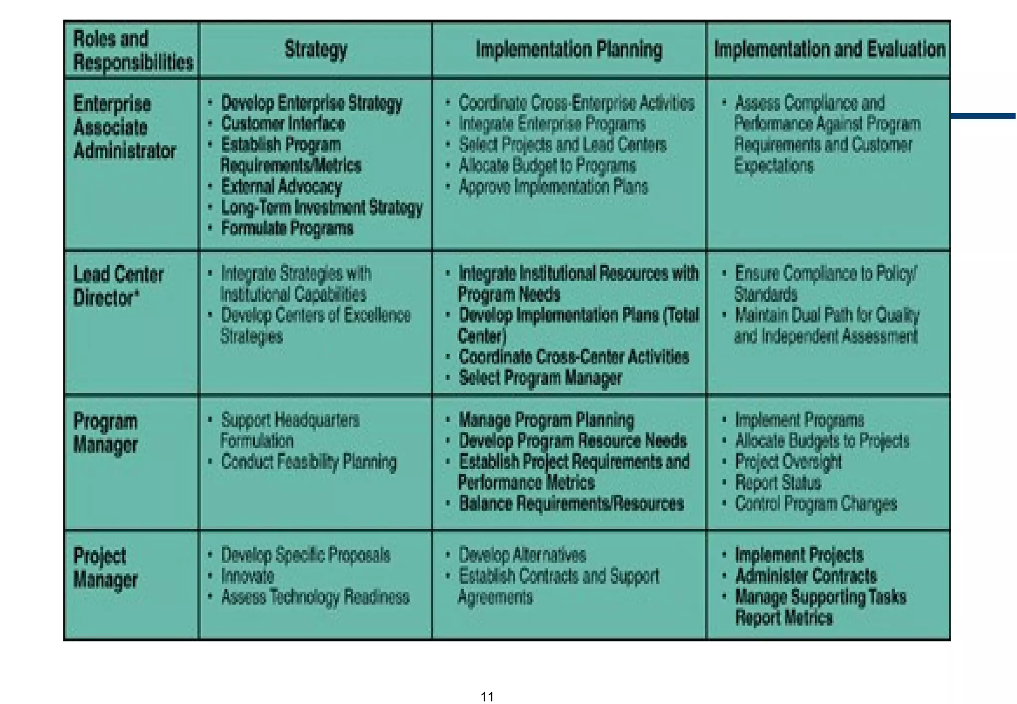 PMO Standard Org structure processes Chart & Role Descriptions_Arabic ...