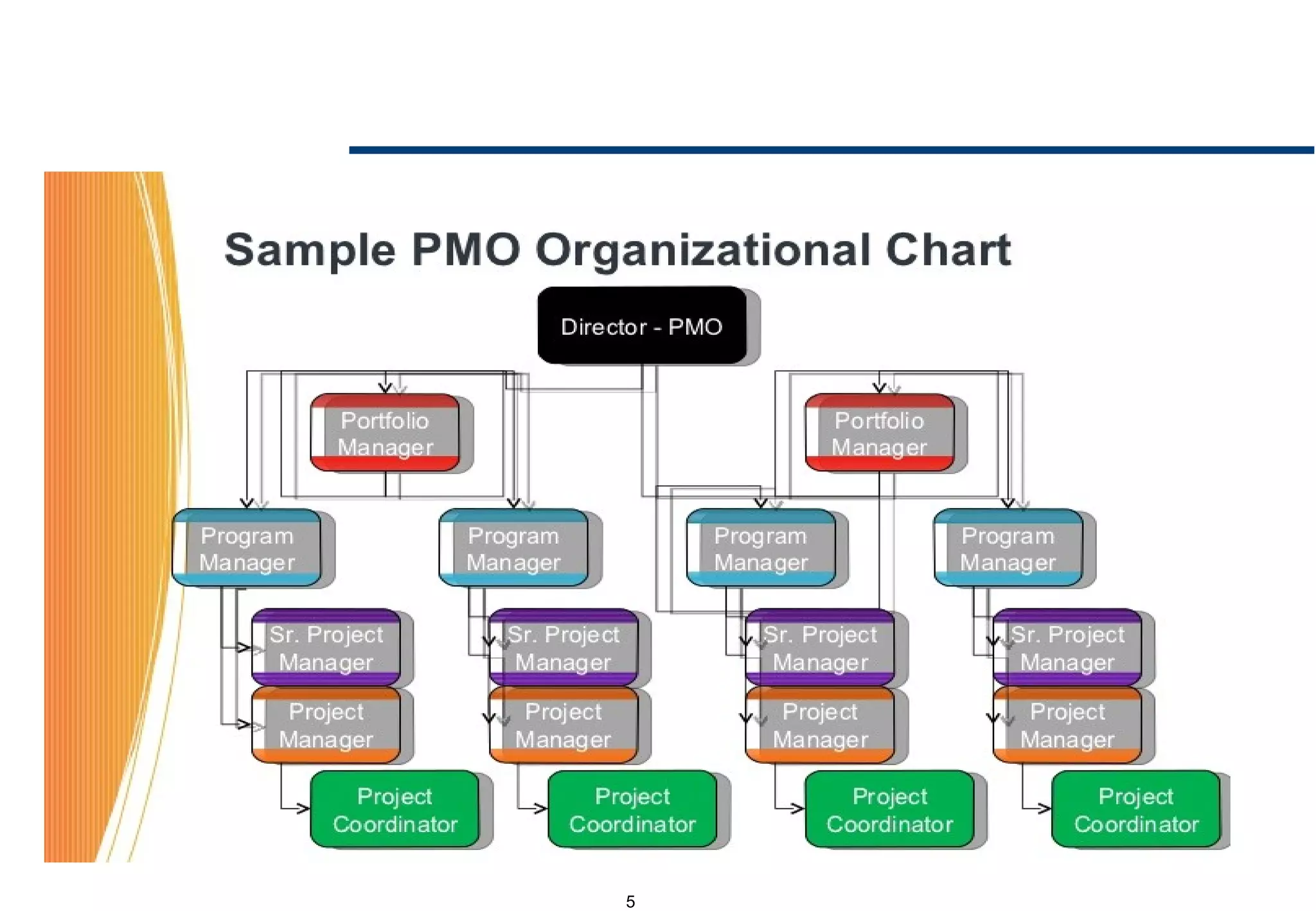 PMO Standard Org structure processes Chart & Role Descriptions_Arabic - Copy | PPT