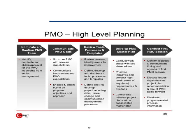 PMO Standard Org structure processes Chart & Role Descriptions_Arabic ...