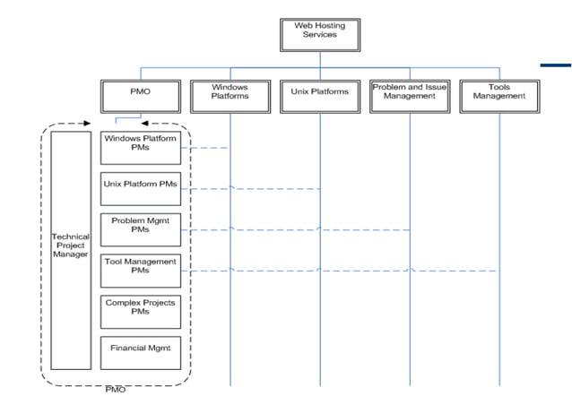 PMO Standard Org structure processes Chart & Role Descriptions_Arabic ...