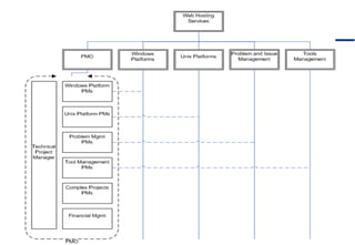 PMO Standard Org structure processes Chart & Role Descriptions_Arabi…