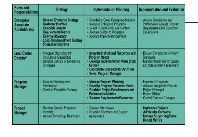 PMO Standard Org structure processes Chart & Role Descriptions_Arabi…