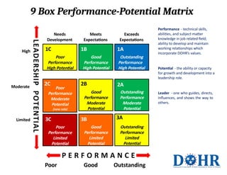 9 Box Performance-Potential Matrix of.pptx | Career Planning | Careers