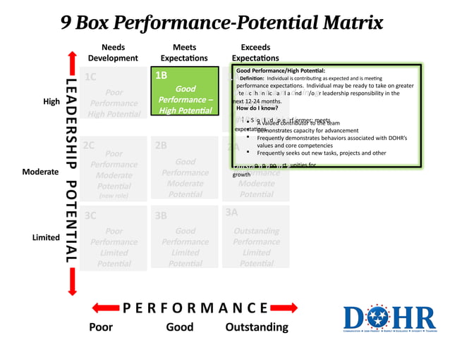 9 Box Performance-Potential Matrix of.pptx | Career Planning | Careers